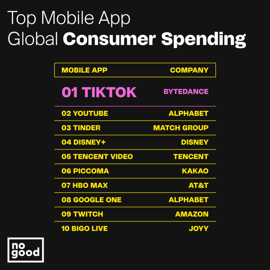 10 Tiktok Stats You Need To Know In 2022 Nogood™ Growth Marketing Agency
