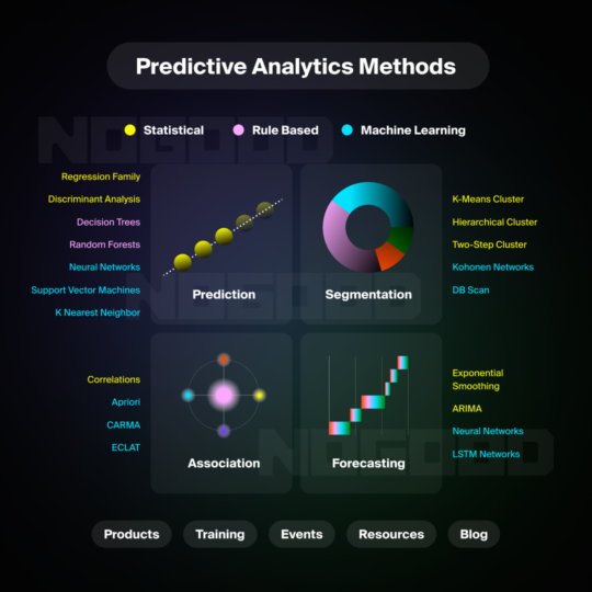 Complete Marketing Predictive Analytics Guide | NoGood