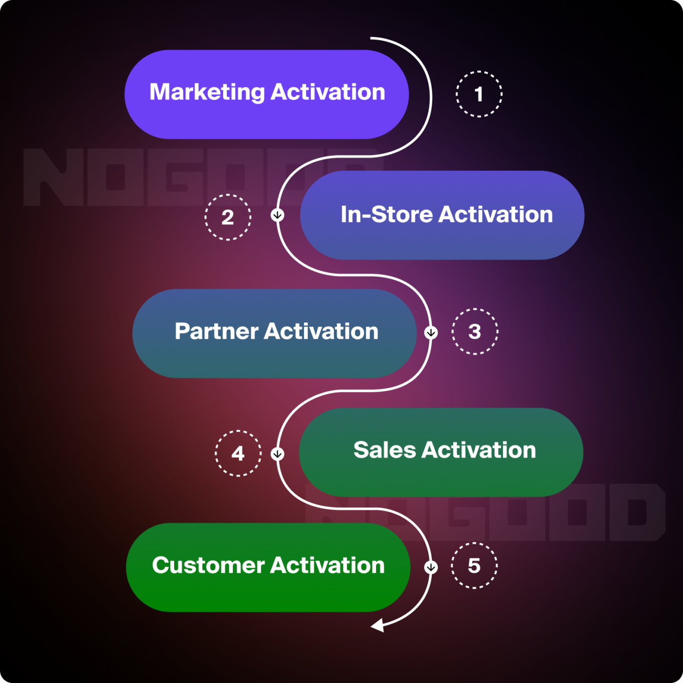 Power of Brand Activation: Meaningful Audience Engagement | NoGood