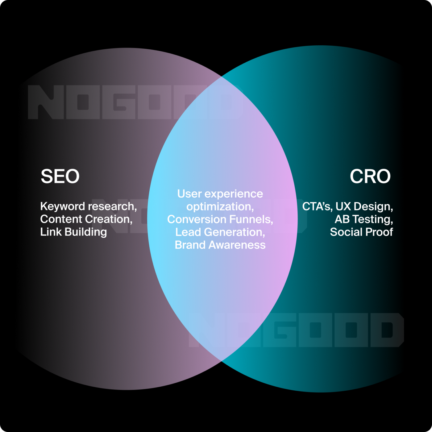 How SEO and CRO Work Together for Scalable Growth | NoGood