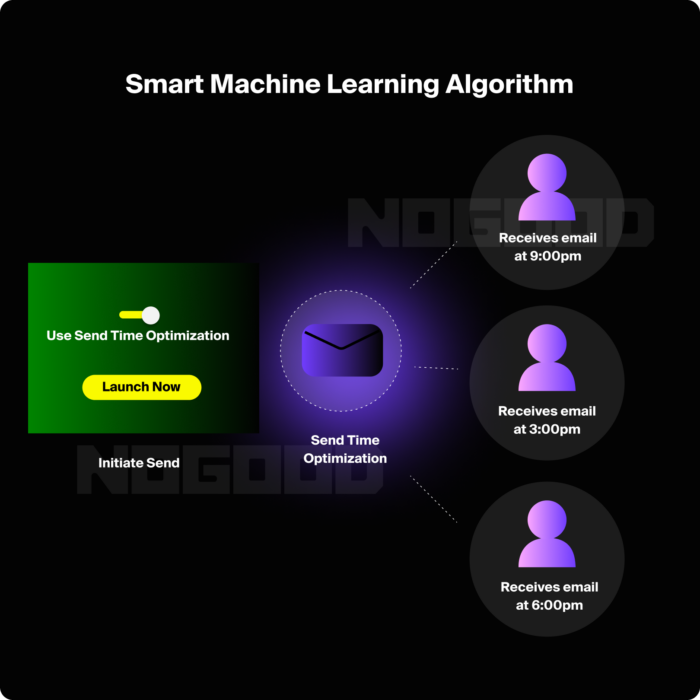 AI Email Personalization: Innovations in Lifecycle Marketing | NoGood