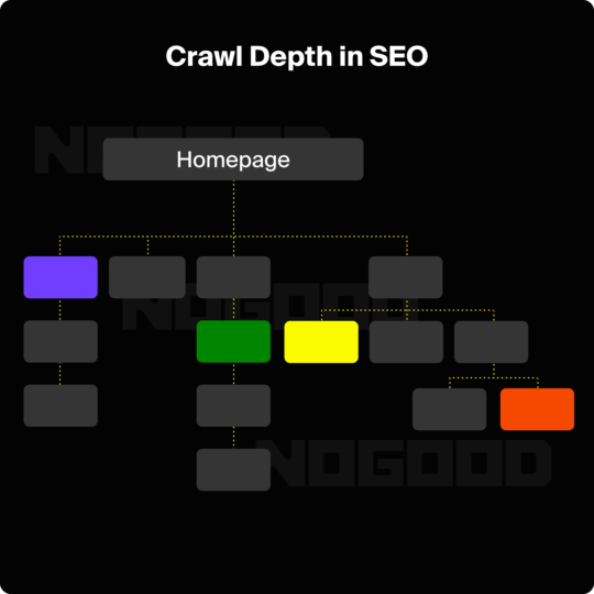 Managing Crawl Depth for Better Page Ranking | NoGood