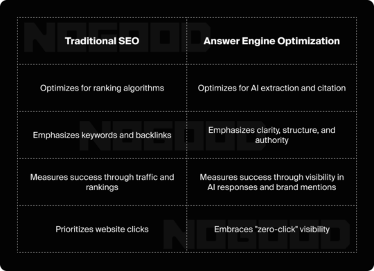 The Proven AEO Guide: How to Do Answer Engine Optimization