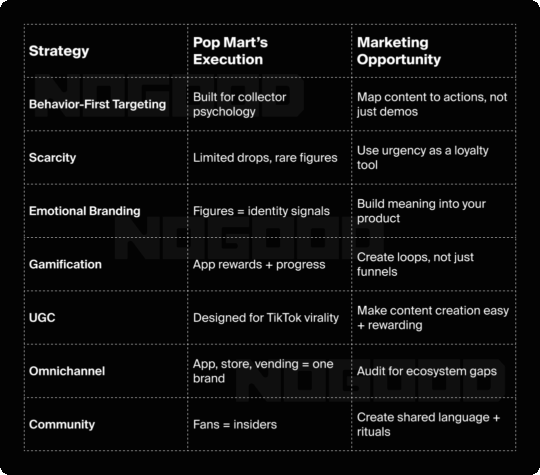 Pop Mart Marketing Strategy: Beyond the Labubu | NoGood