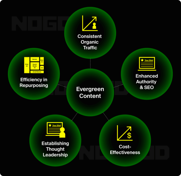 How to Plan an Evergreen Content Strategy | NoGood