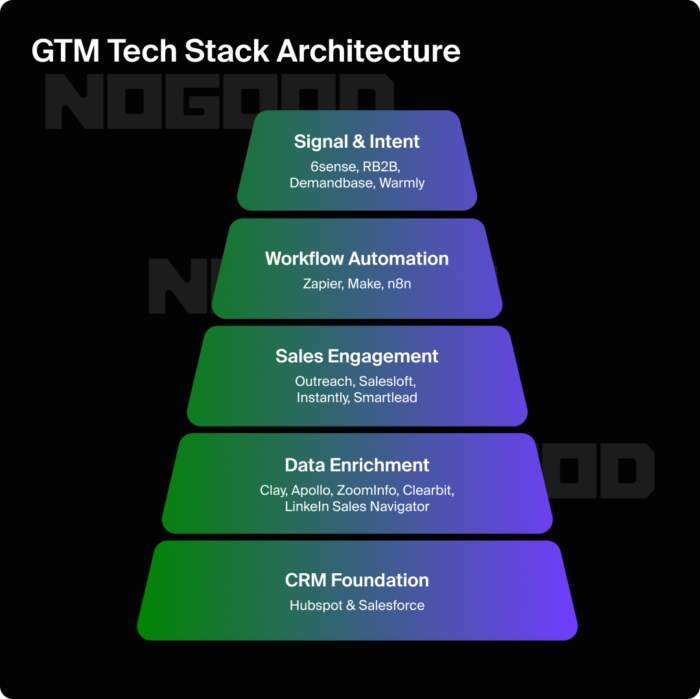 What Is GTM Engineering? Why Every Team Needs One | NoGood